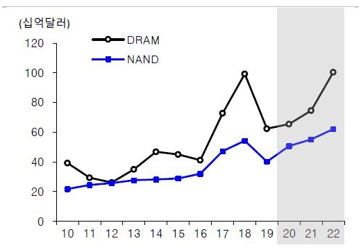 이미지: DRAM, NAND 시장규모 전망